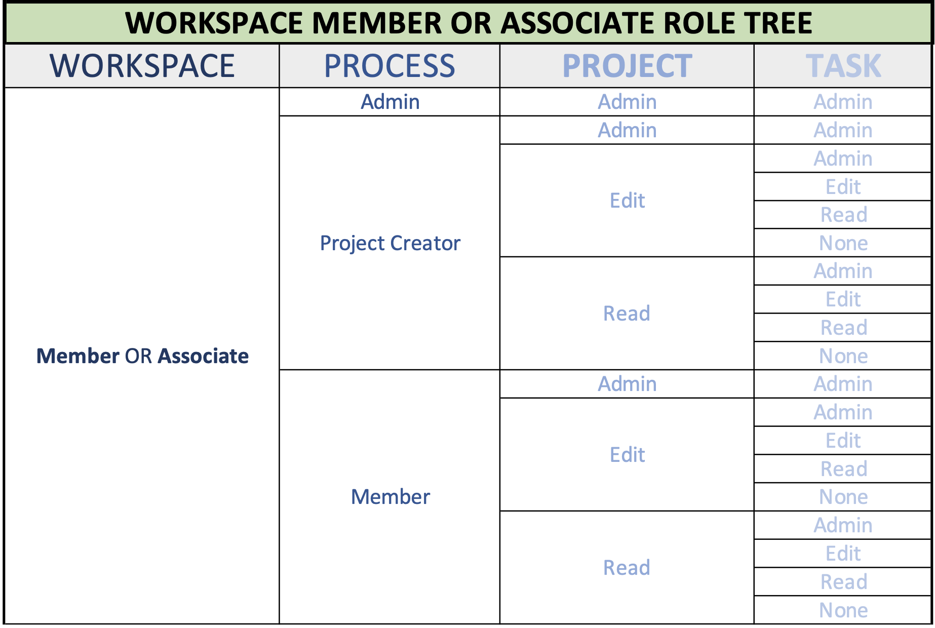 Summary of Workspace Roles and Group Permissions