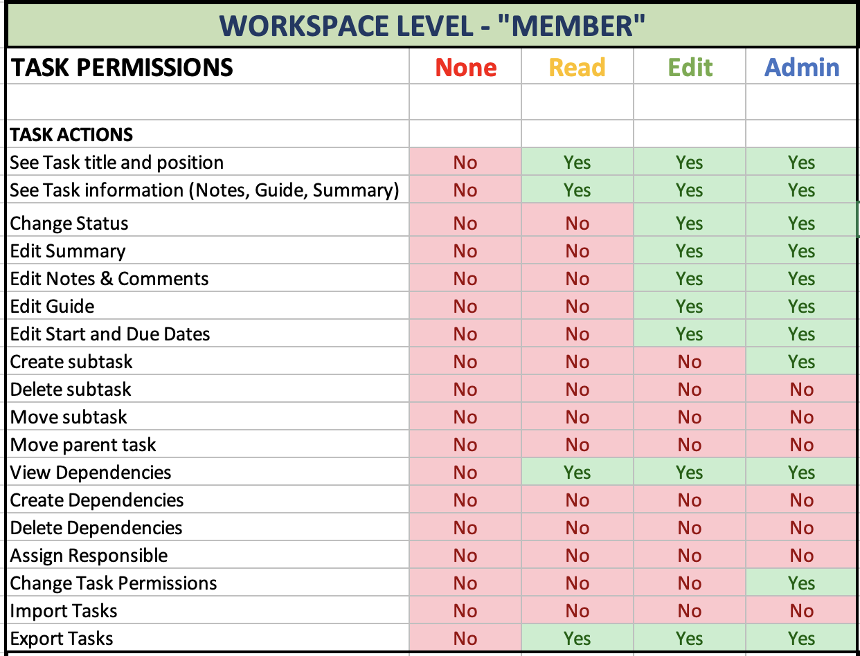 Task Permissions - Project Members